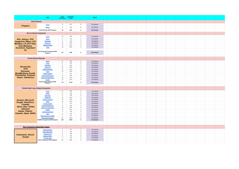 DSA Company Wise - Overall Roadmap | PDF | Theoretical Computer Science | Computer Programming