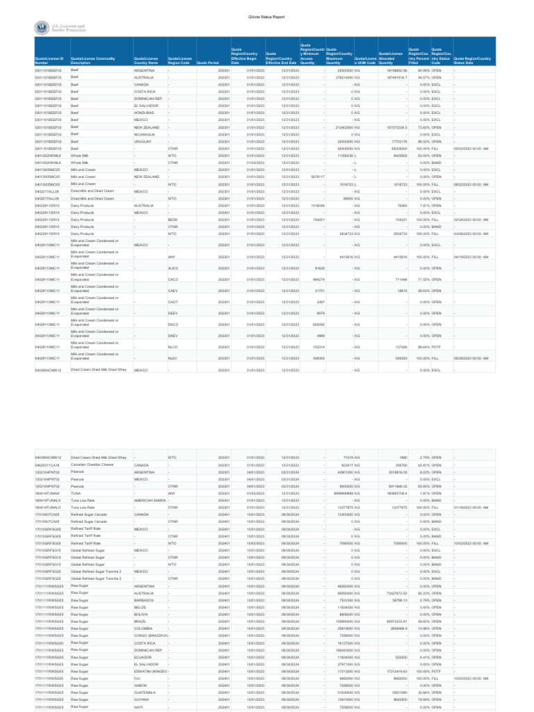 Quota Status Report NOV 27 2023 | PDF | Chocolate | Cream