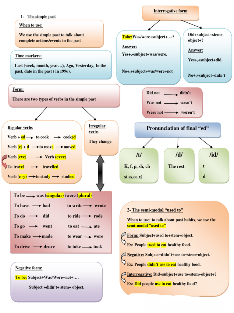 simple past summary | PDF | Human Communication | Language Mechanics