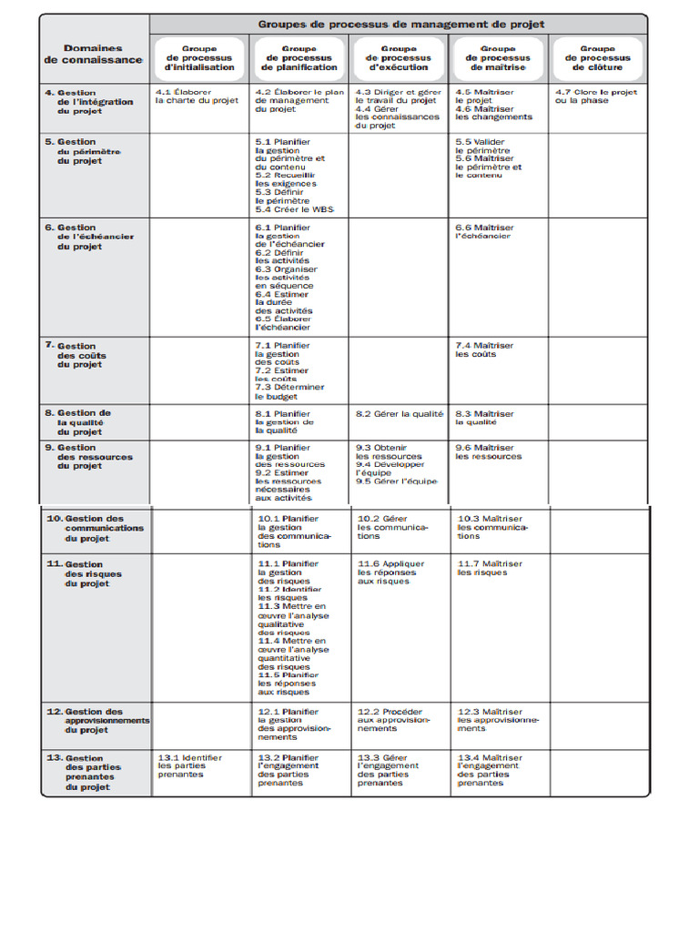 49 Processus FR PmBok V6 | PDF