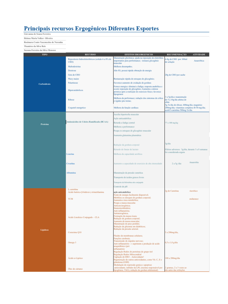 Recursos Ergogênicos | PDF | Antioxidante | Glutationa