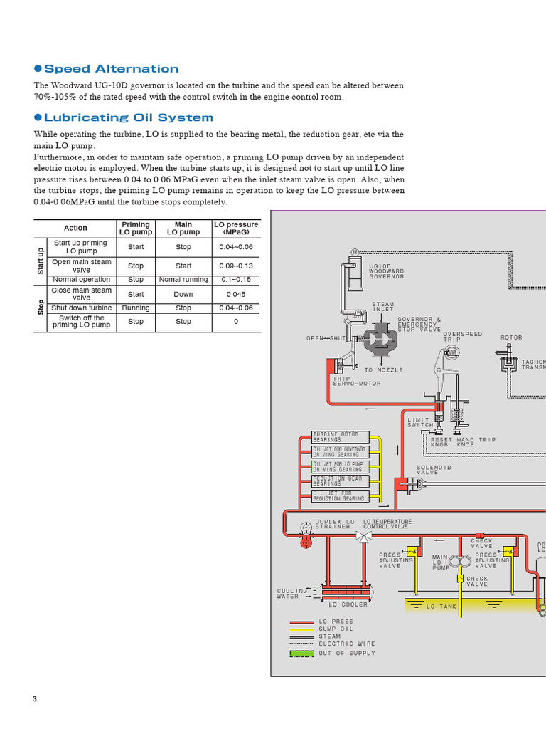 Speed Alternation Emergency Trip Device: Priming Lo Pump Action Main Lo ...