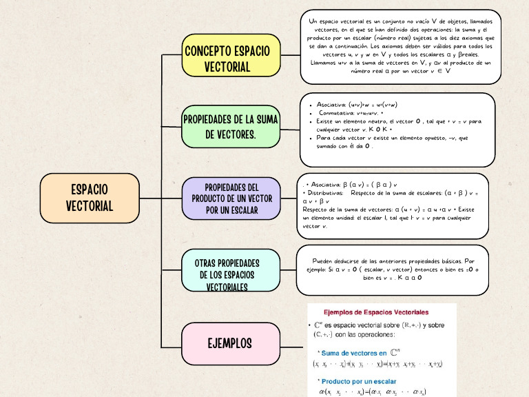 Cuadro Sinóptico de Espacios Vectoriales-Dayana Grados - Acitividad 1 | PDF