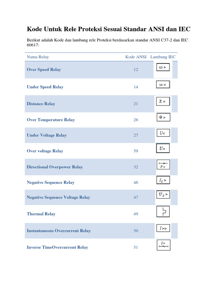 Kode Relay Proteksi ANSI | PDF