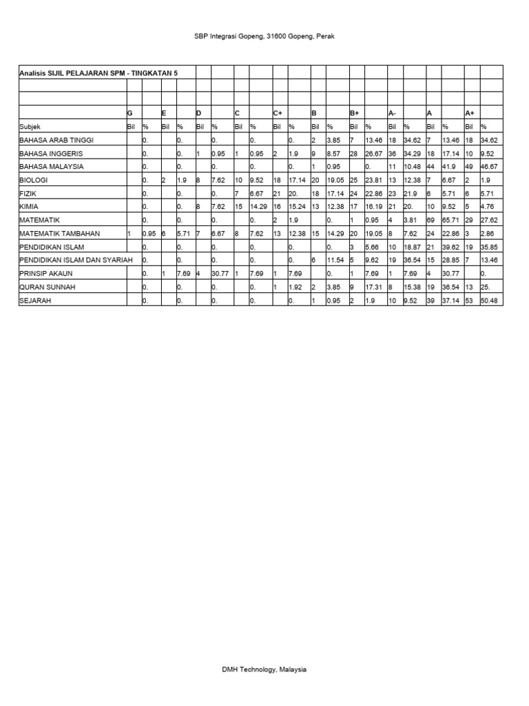 Analisis SPM.2019 | PDF