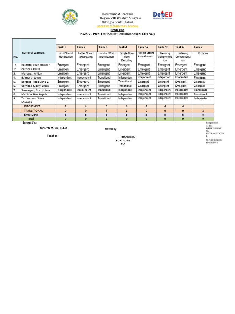 EGRA Pre-Test Results for Grade One | PDF | Cognitive Science | Pedagogy