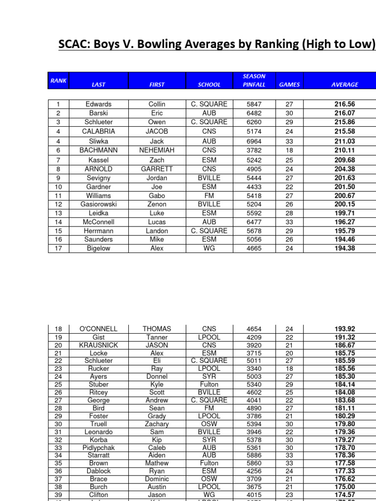 SCAC Boys Bowling Averages | PDF