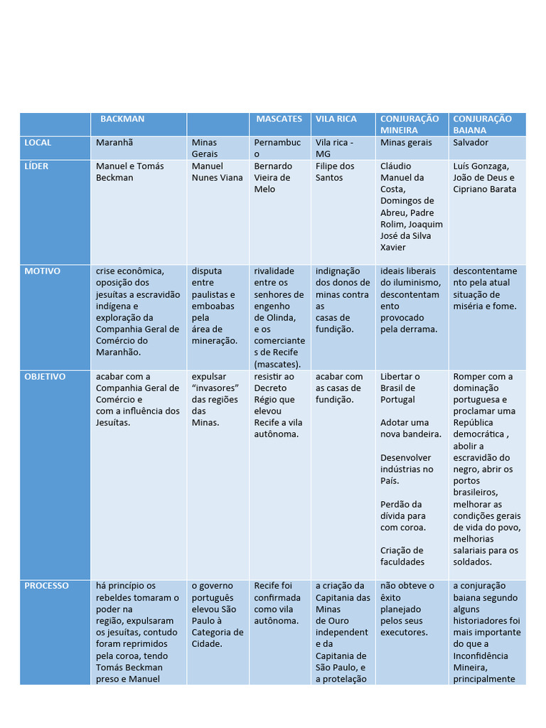 Quadro comparativo | PDF | Escravidão | Brasil