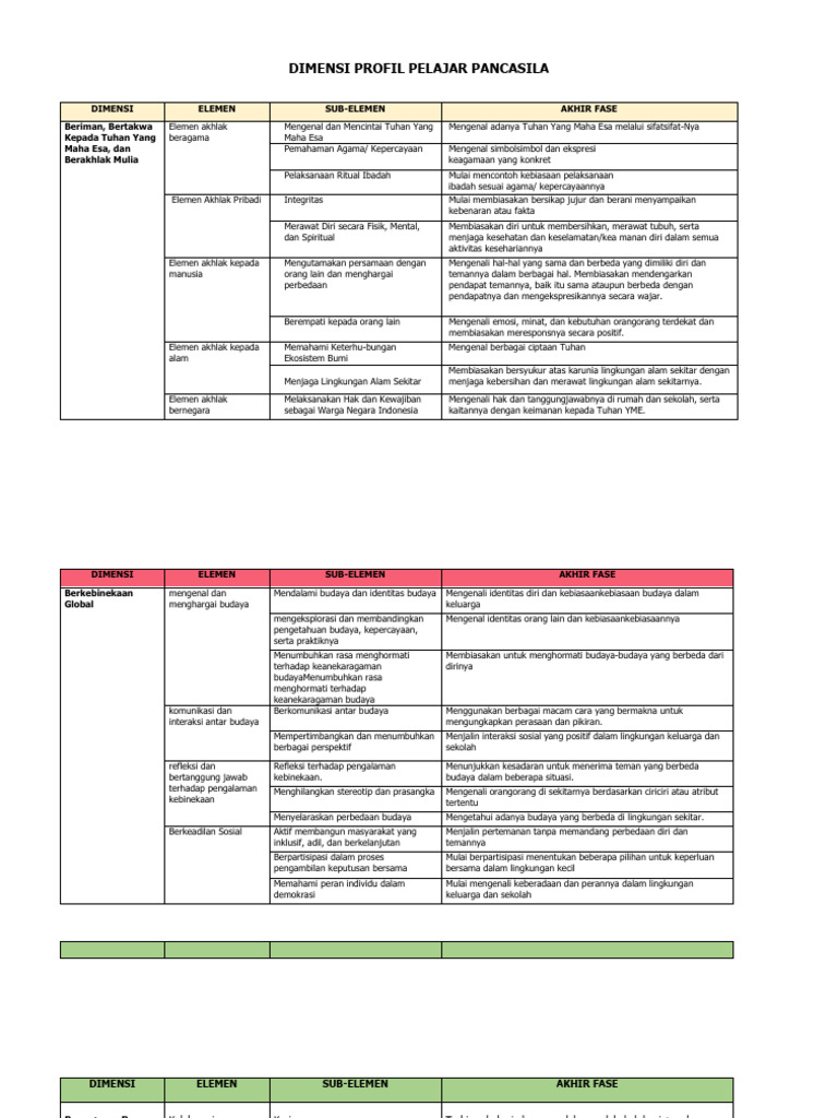 Dimensi Profil Pelajar Pancasila | PDF | Pengembangan Diri