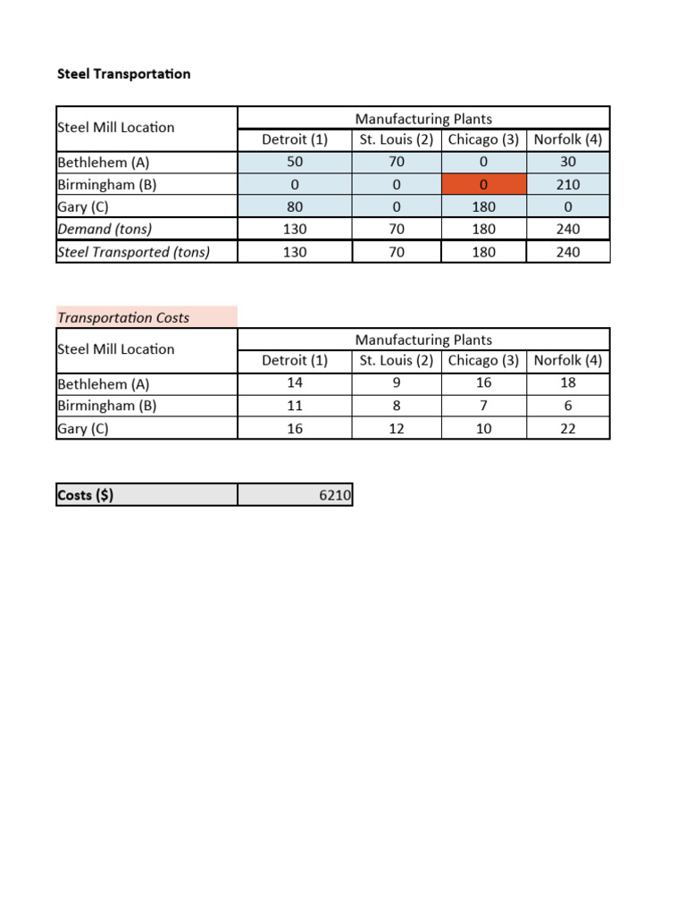 MgmtSci - Problem Set 3 - Transportation, Transshipping, and Assignment ...