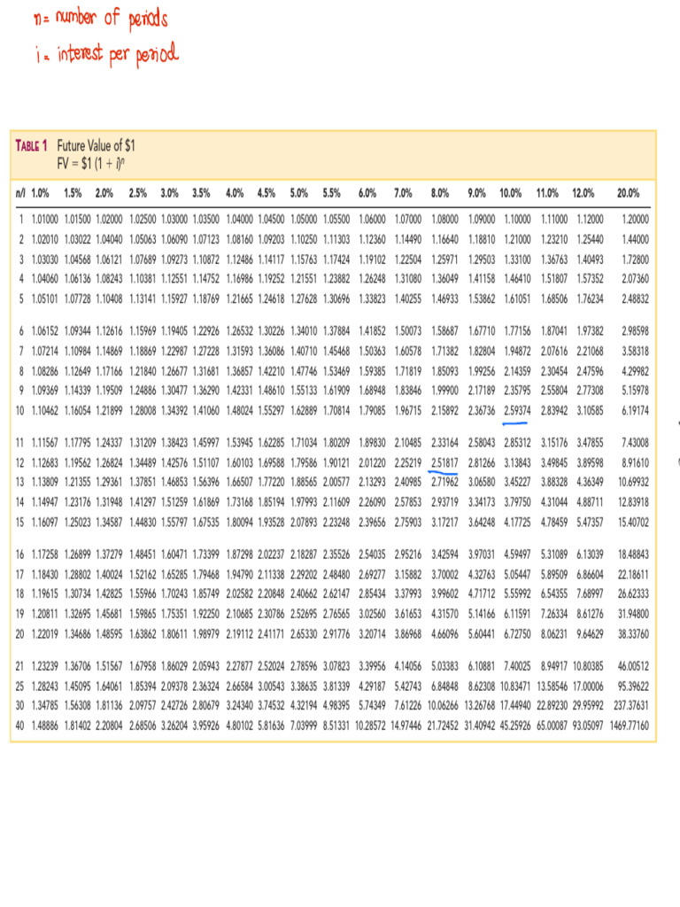 Future Value of $1 Table | PDF | Mathematical And Quantitative Methods ...