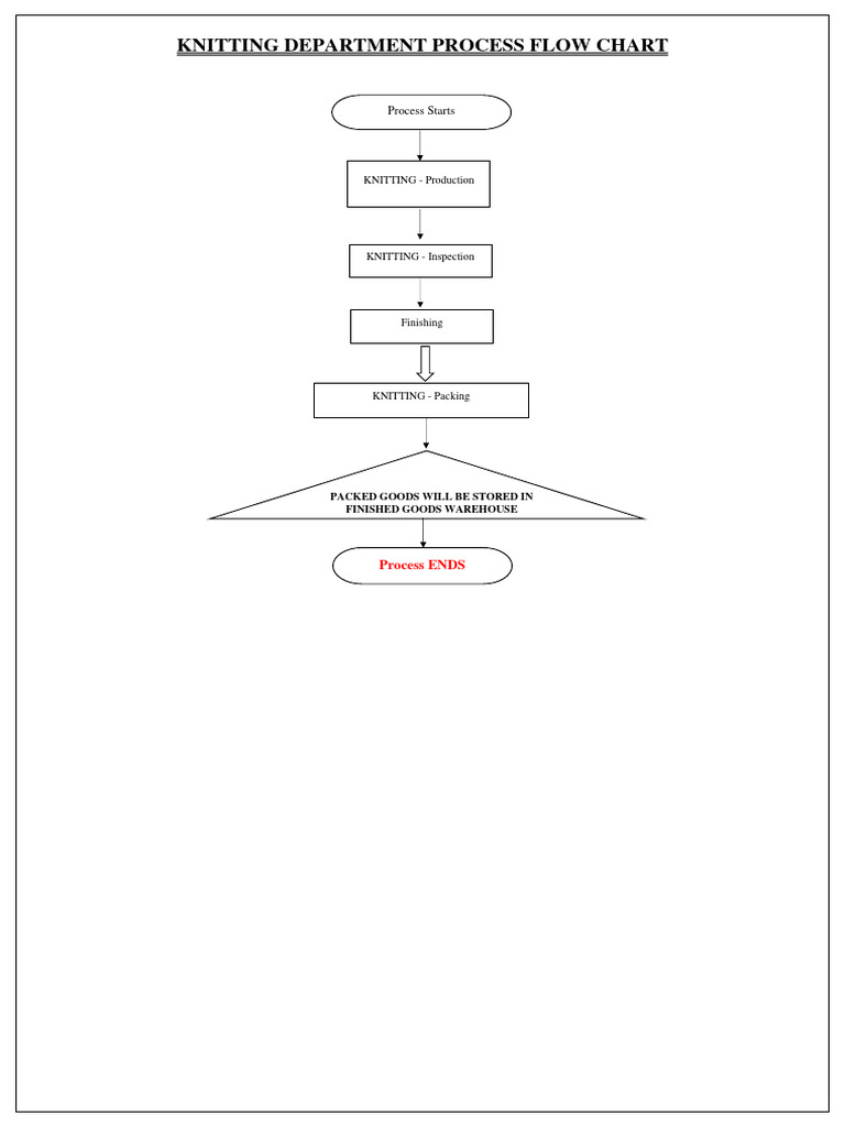 Knitting & Weaving Process Flow | PDF