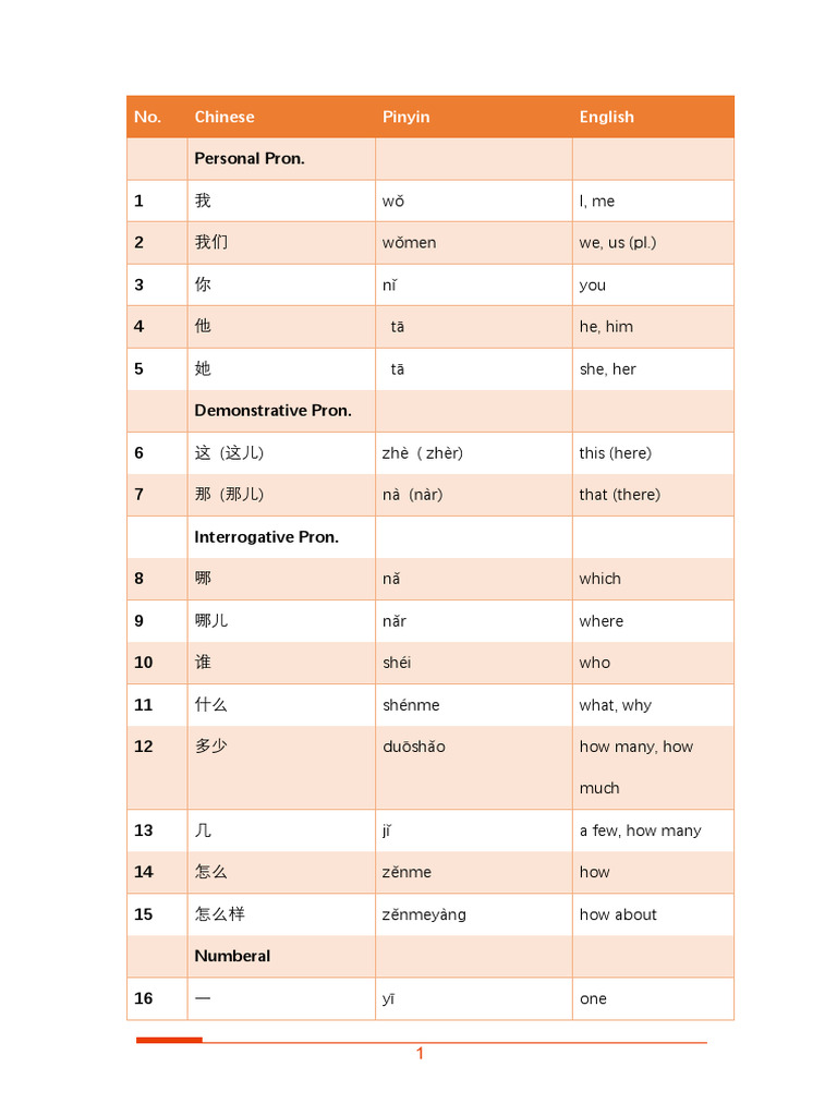 HSK Grade 1 Vocabulary | PDF