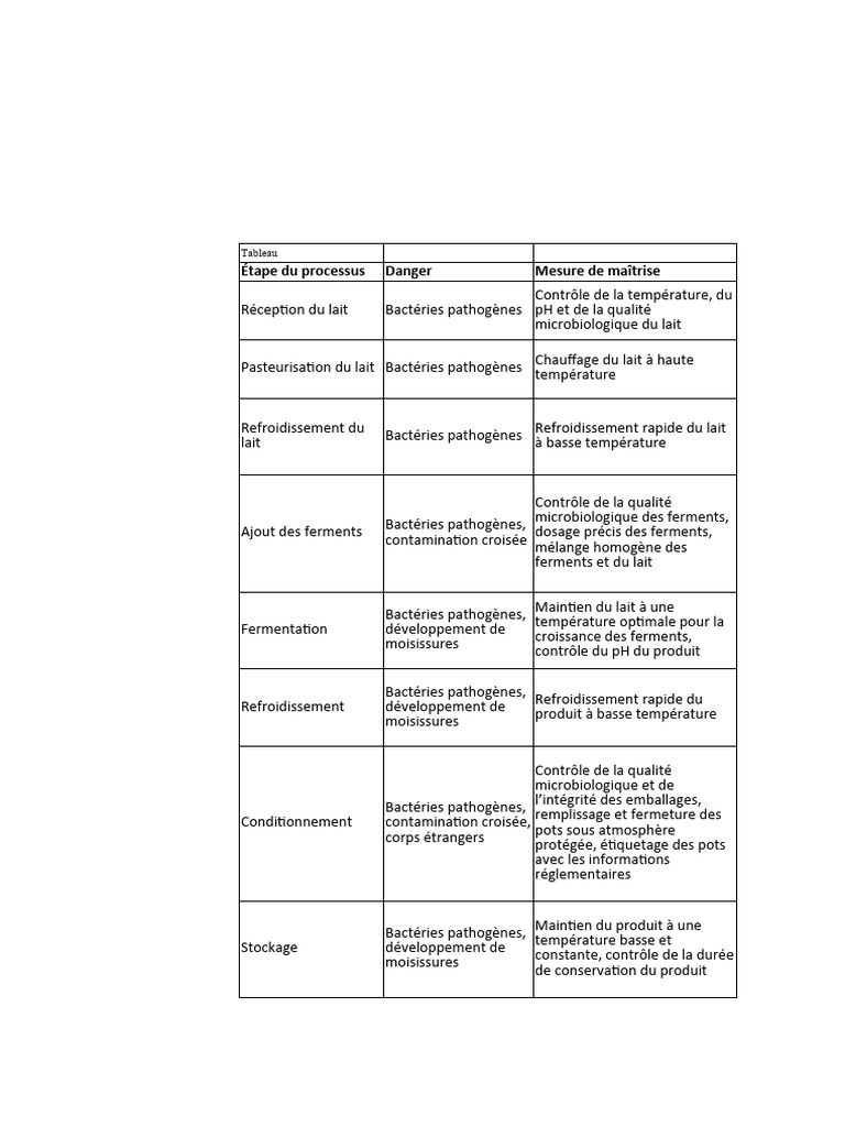 Un Exemple Fictif de Plan HACCP | PDF