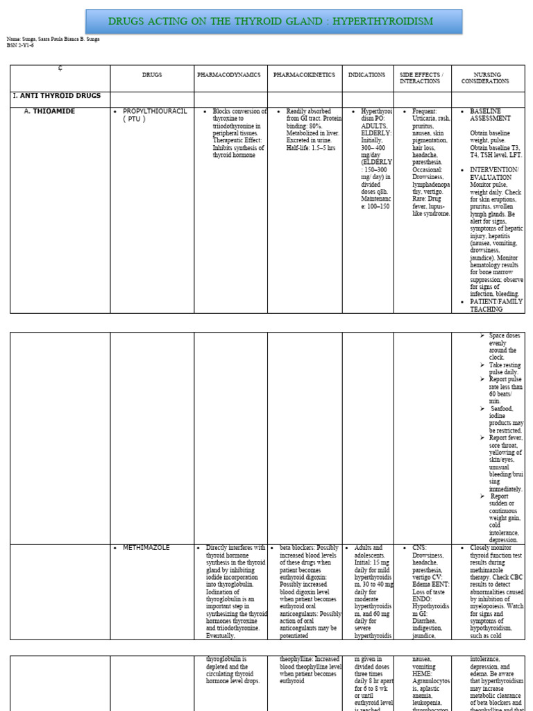 Drugs Used For Hyperthyroidism - Sunga, Saara Paula Bianca | PDF ...