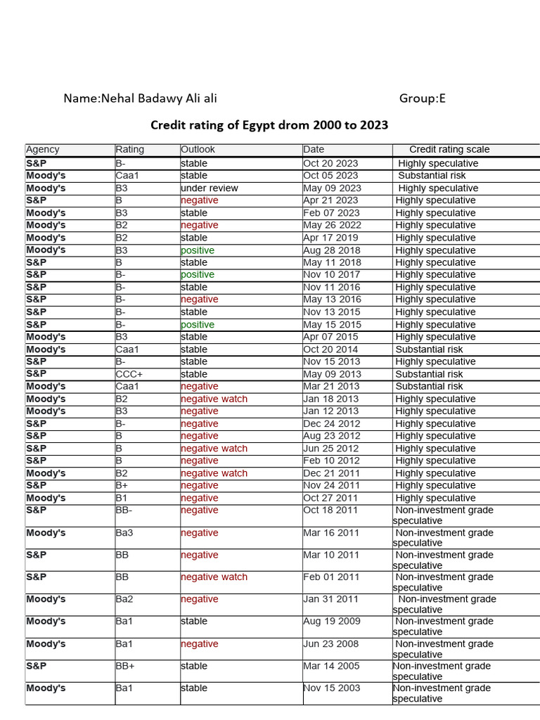 Egypt Credit Ratings 2000-2023 Analysis | PDF | Credit Rating | Moody's ...