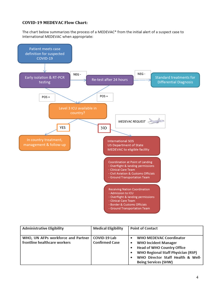 Annex M - COVID-19 MEDEVAC flow Chart | PDF | World Health Organization | Social Programs