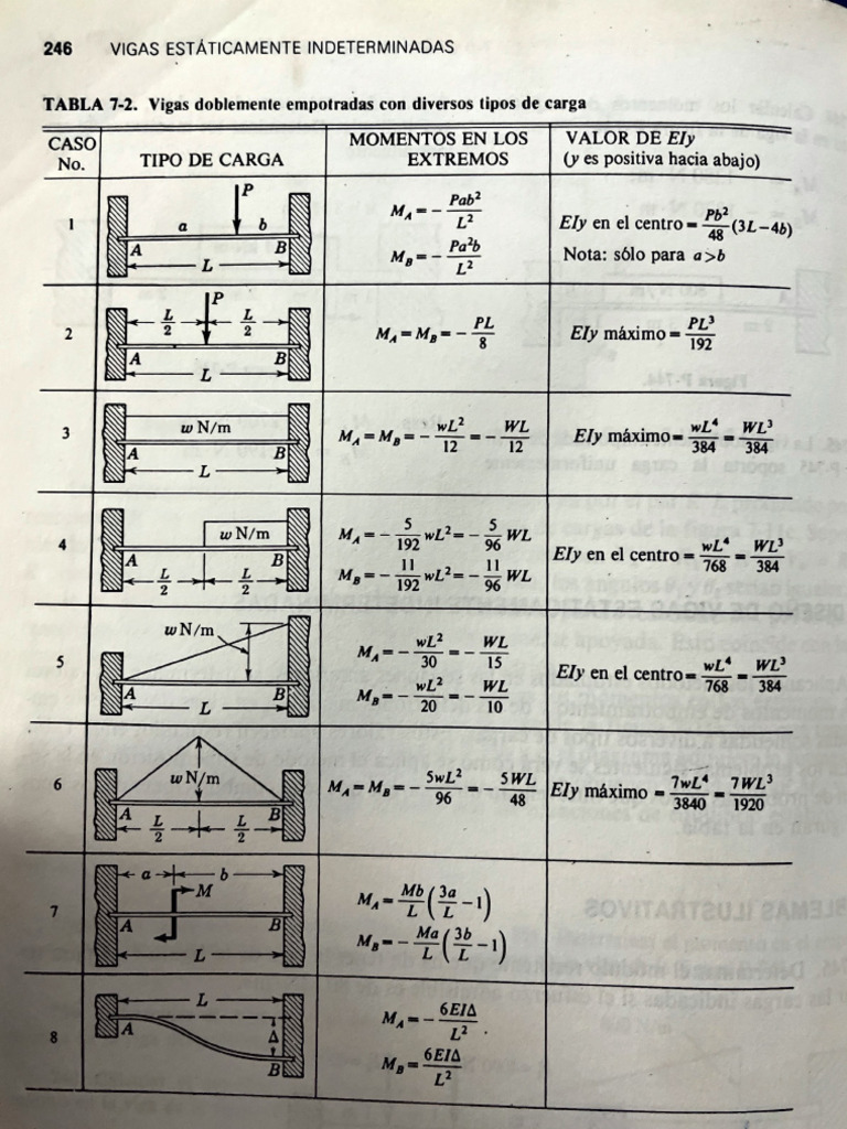 Momento de Empotramiento Perfecto | PDF