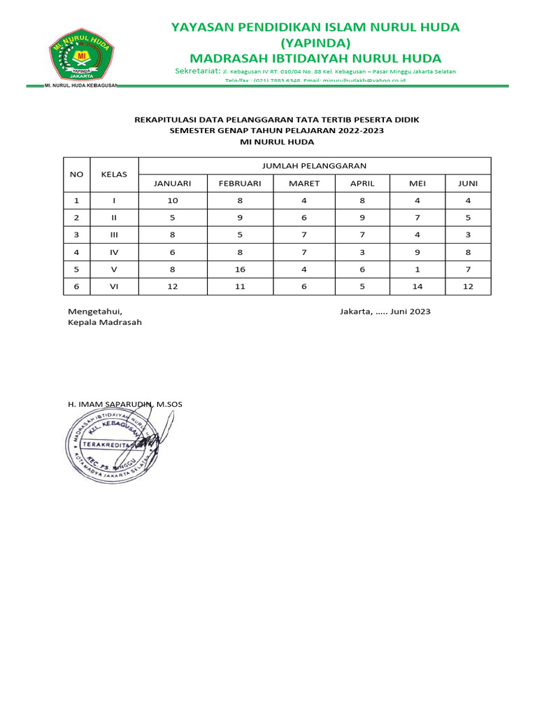 A.1 Rekapitulasi Data Pelanggaran Tata Tertib Peserta Didik 2022-2023 | PDF