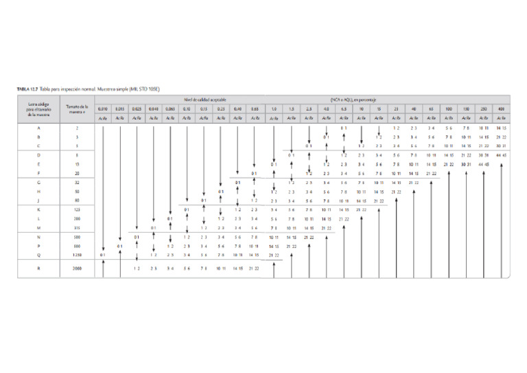 TABLA 12.7 - Tabla para inspeccion normal. Muestreo simple (MIL STD ...