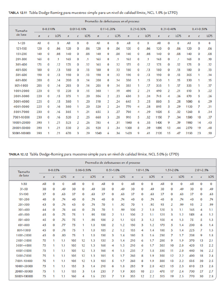 TABLA 12.11 y 12.12 - Tabla Dodge-Roming para Muestreo Simple para NCL 1% y 5% (O LTPD) | PDF