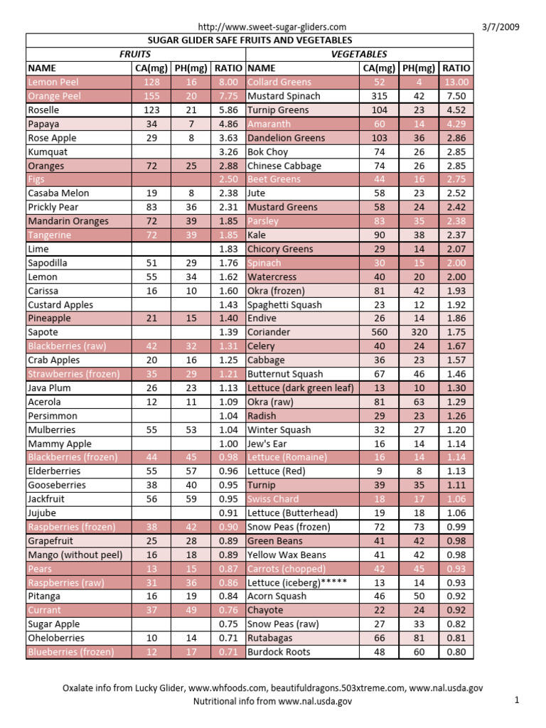 Calcium Phosphorous Ratios Sorted | PDF | Leaf Vegetable | Fruit