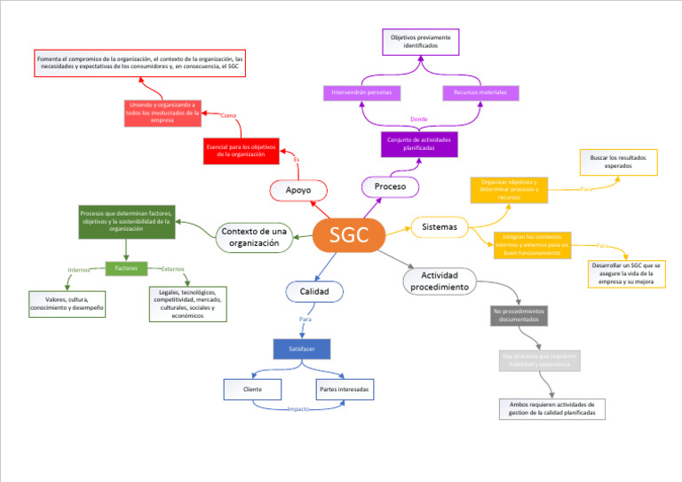 Diagrama SGC | Descargar gratis PDF | Business | Negocios económicos