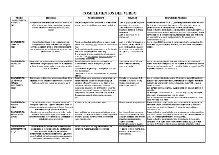 Cuadro Complementos Verbales | PDF | Asunto (gramática) | Verbo