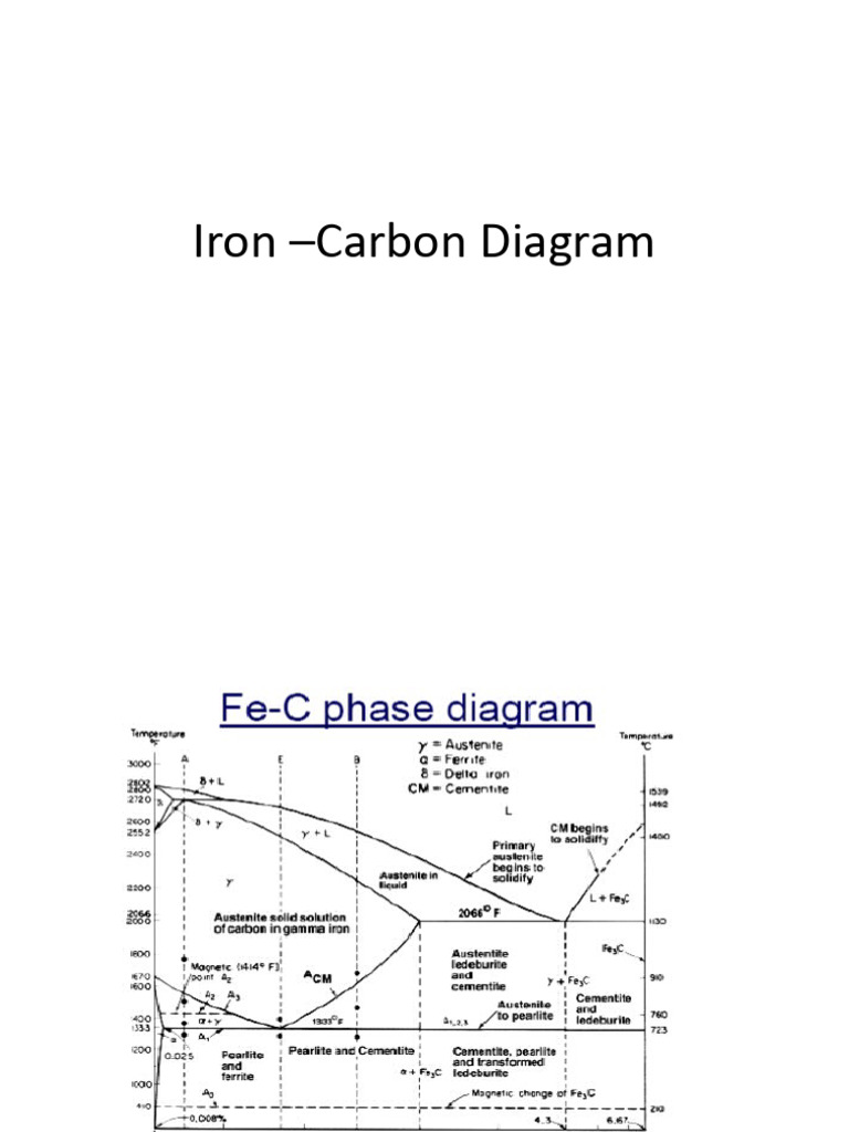 Iron Carbon Diagram | PDF