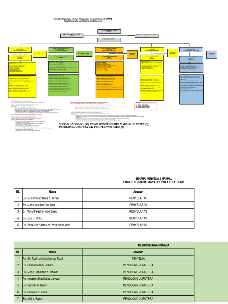 Carta Organisasi Terkini JPMA 2023 | PDF