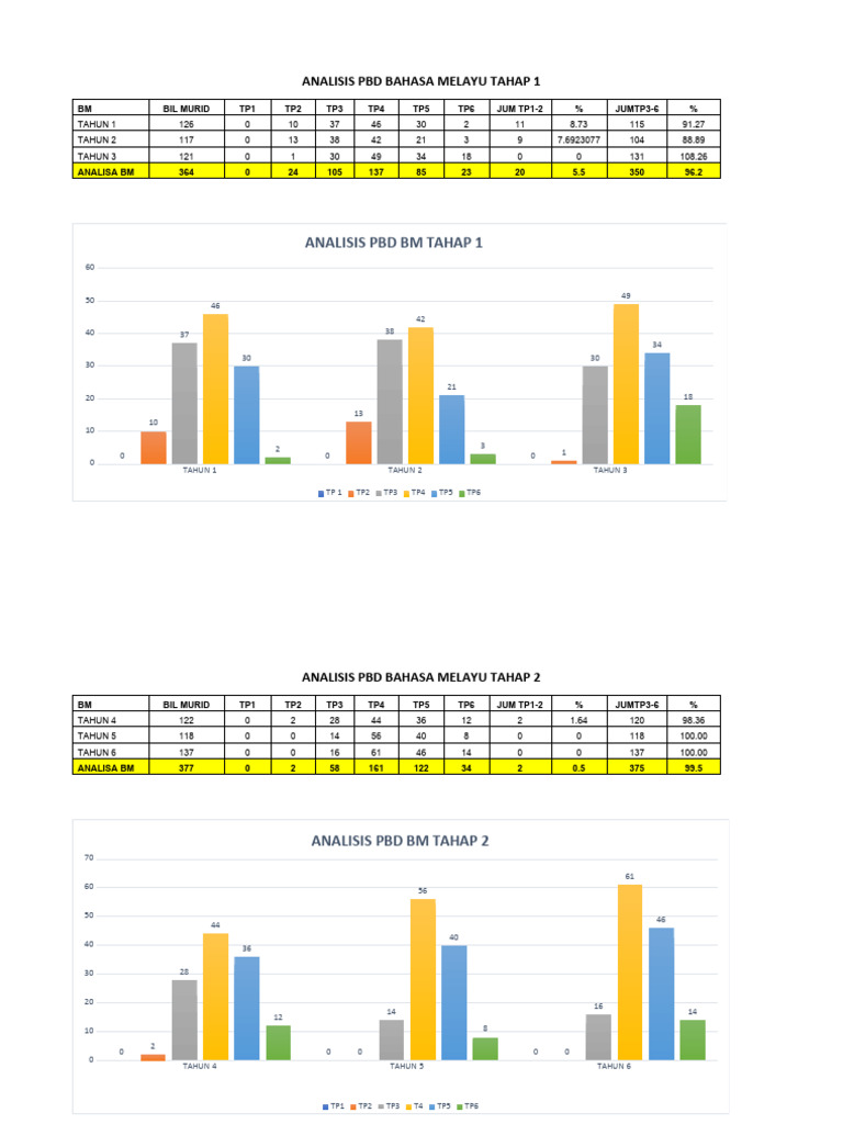Analisis PBD Bahasa Melayu | PDF