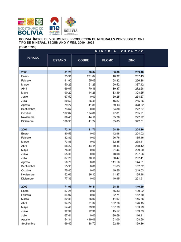 Bolivia - Indice de Volumen de Produccion de Minerales Por Subsector de ...