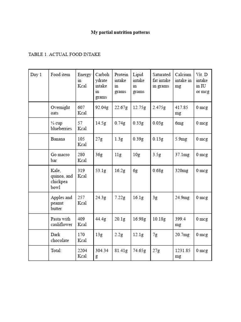 My Partial Nutrition Patterns 1 | PDF | Vitamin D | Vitamin