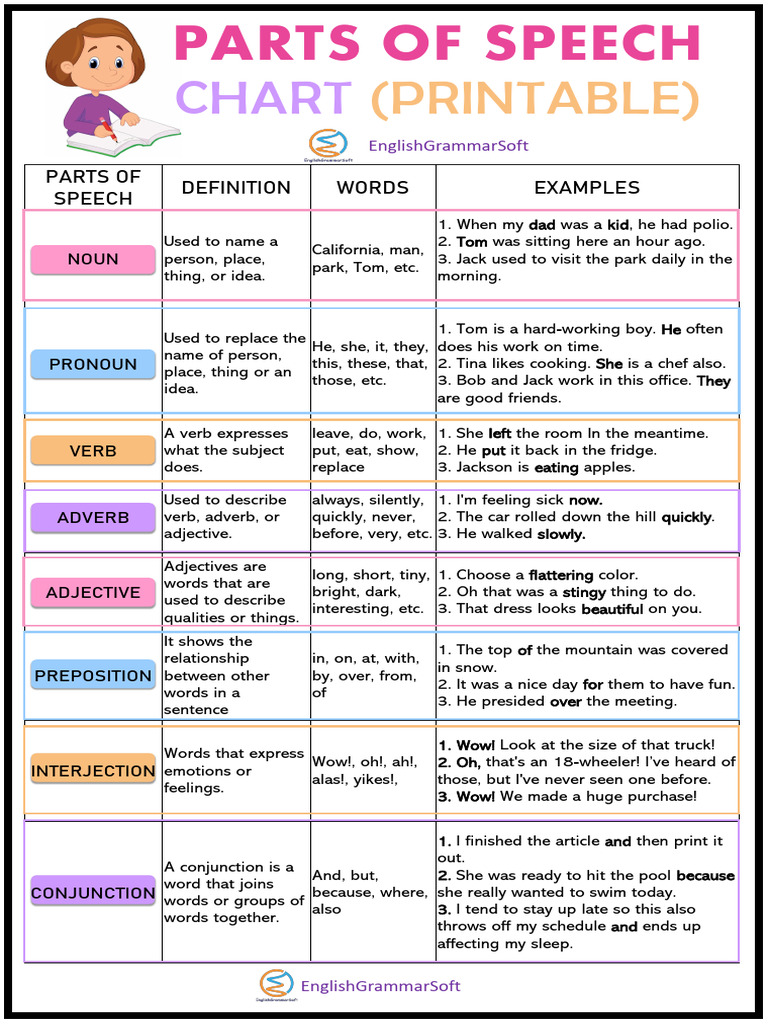 Free Printable Parts of Speech Chart | PDF | Part Of Speech | Adverb