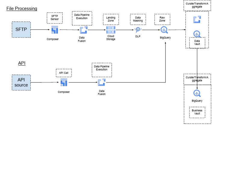 Data Pipeline Flow sample | PDF