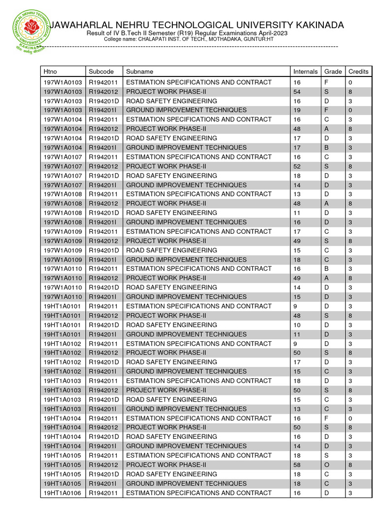 4-2 Regular R19 Result | PDF