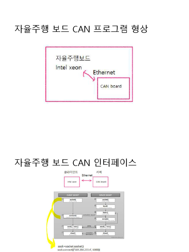 CAN Application Program | PDF