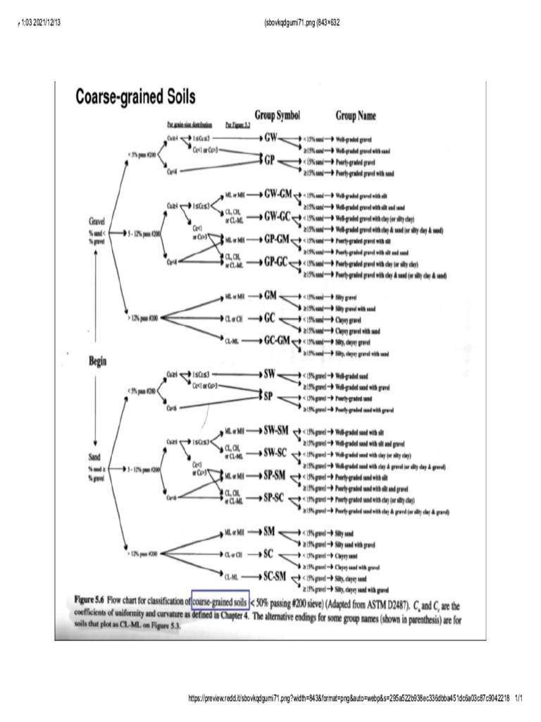 Classification of Coarse Grained Soils | PDF Classification of Coarse Grained Soils | PDF