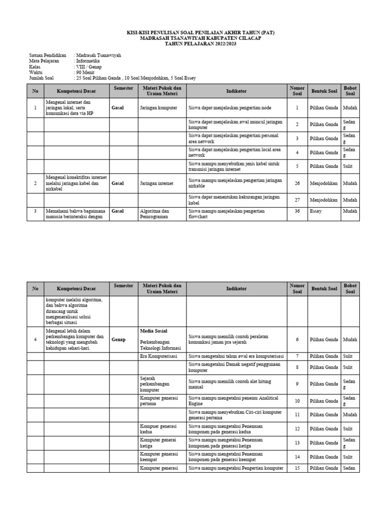Kisi Kisi Soal Pat Informatika Kelas 8 TH 2022 - 2023 | PDF