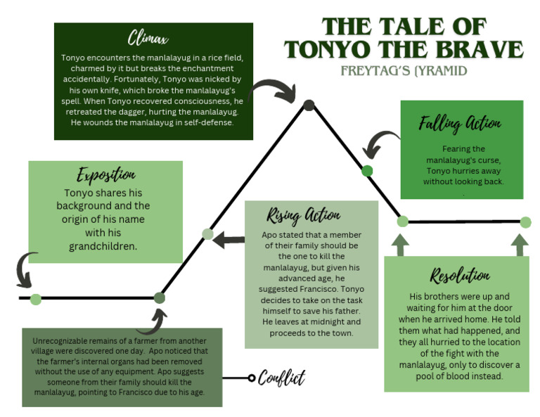 FREYTAG'S PYRAMID TONYO THE BRAVE | PDF