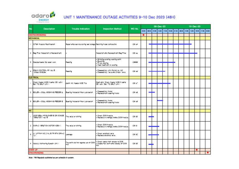 Plan Activities Maintenance Outage 9 10 Dec 23 Pdf Electrical