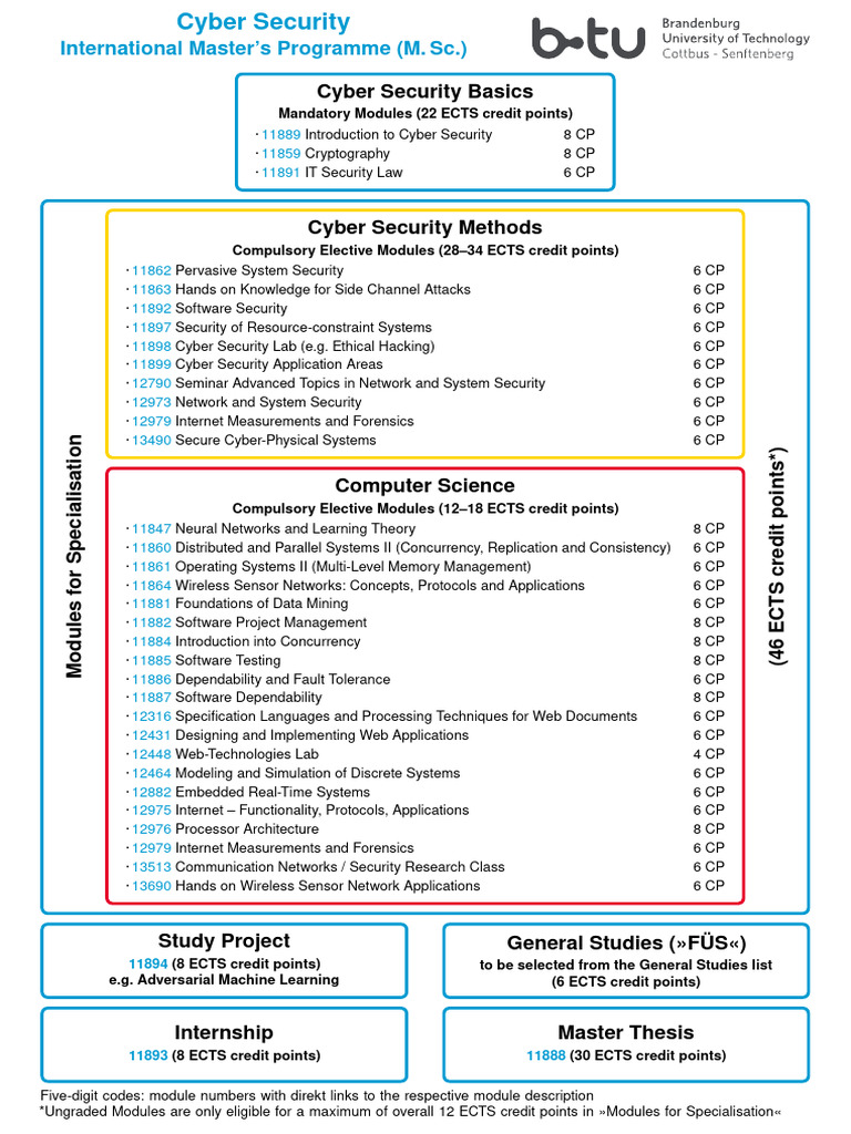 Cyber Security Basics: International Master's Programme (M. SC.) | PDF ...