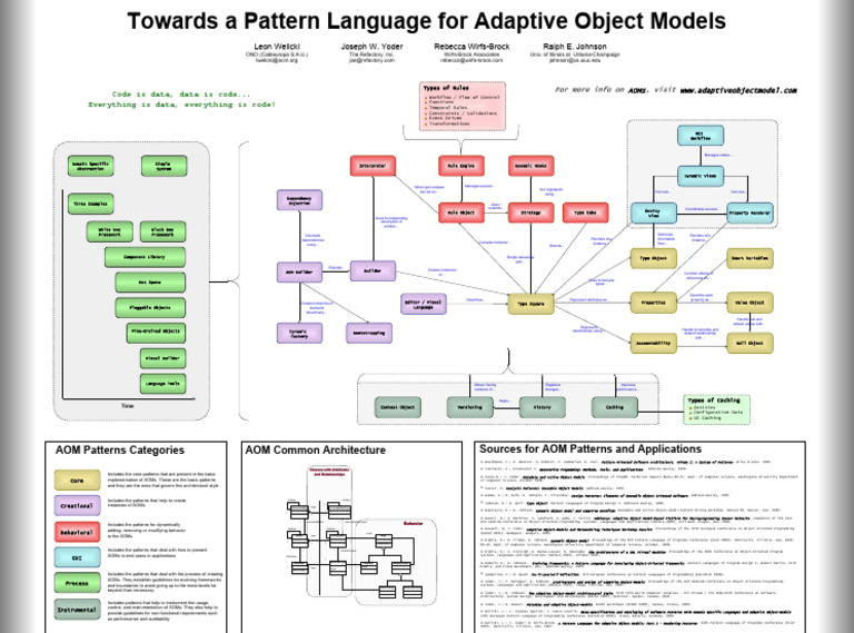 AOM Patterns Map1 | PDF | Object (Computer Science) | Object Oriented Programming