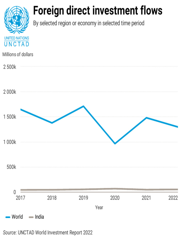 World Investment Report 2022 Selected Fdi Flows | PDF