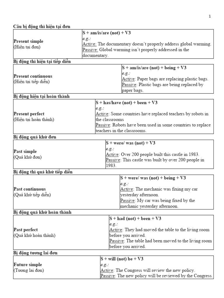 Câu bị động | PDF | Syntax | Grammar