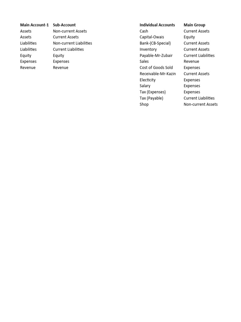 Main Account-1 Sub-Account Individual Accounts Main Group | PDF ...