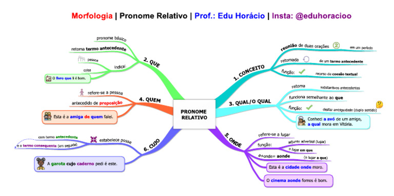Mapa Mental - Pronome Relativo | PDF