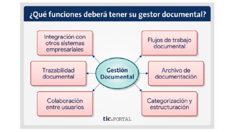 Funciones Gestor Documental | PDF