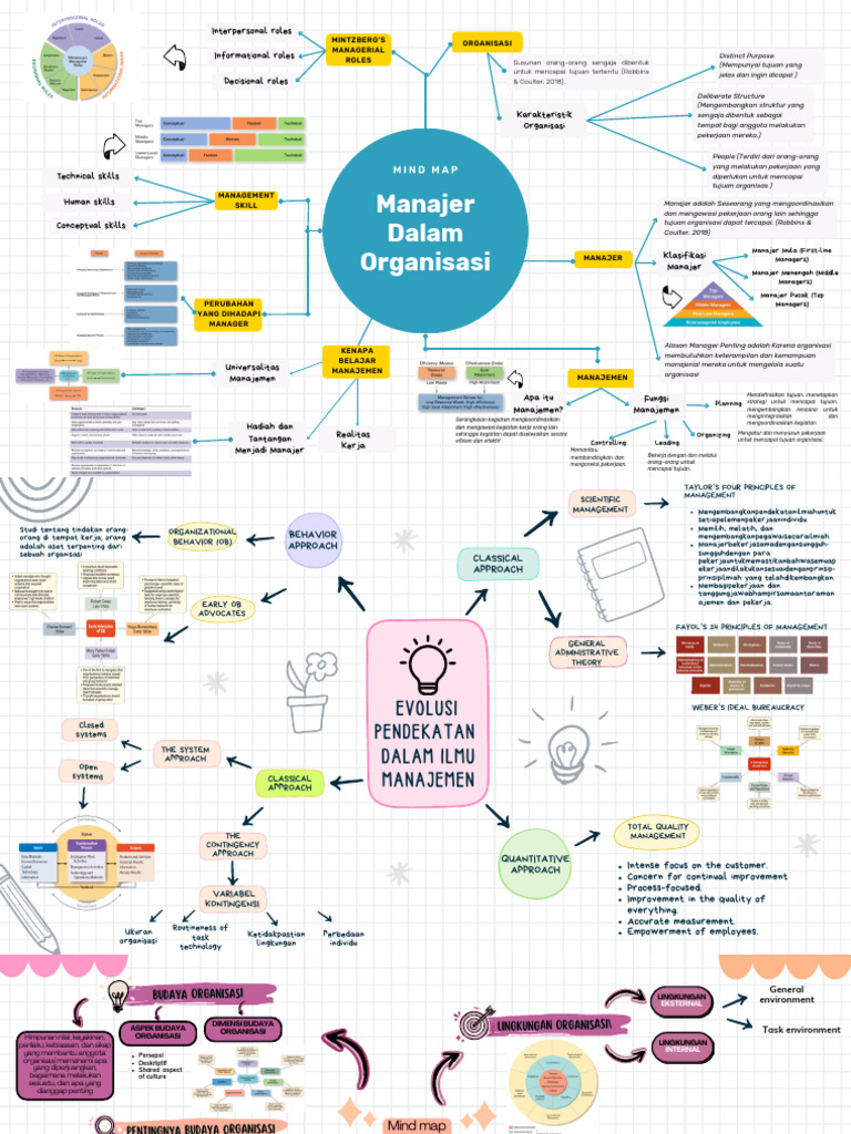 Mind Map | PDF
