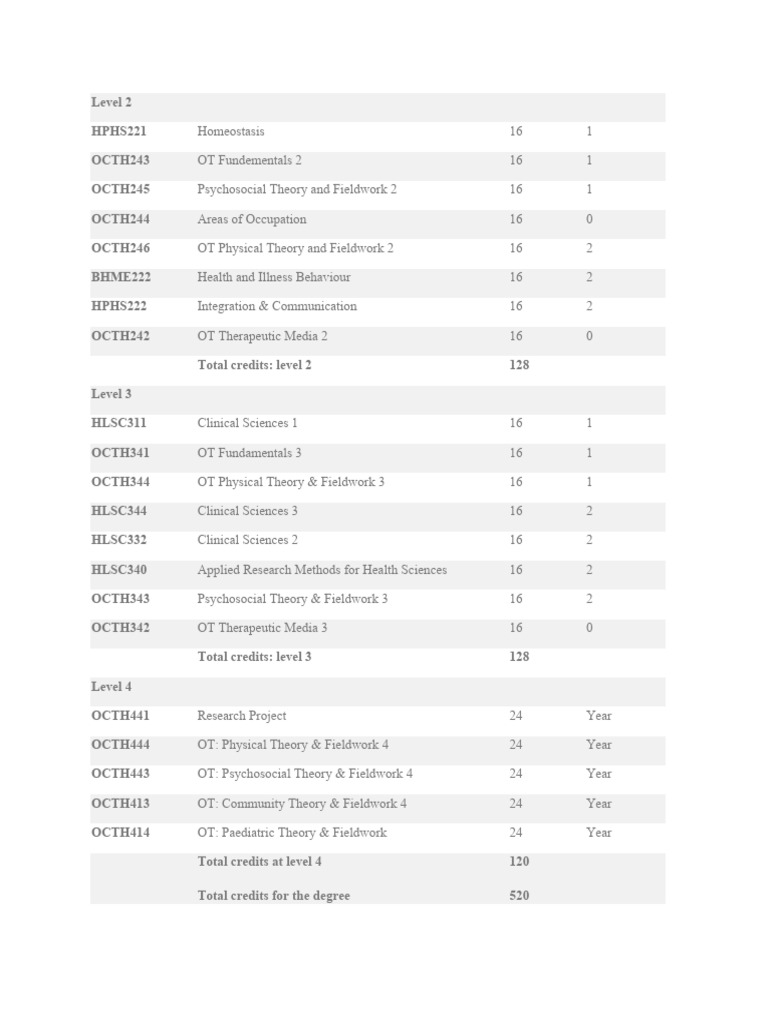 2ND Years Ot Modules | PDF